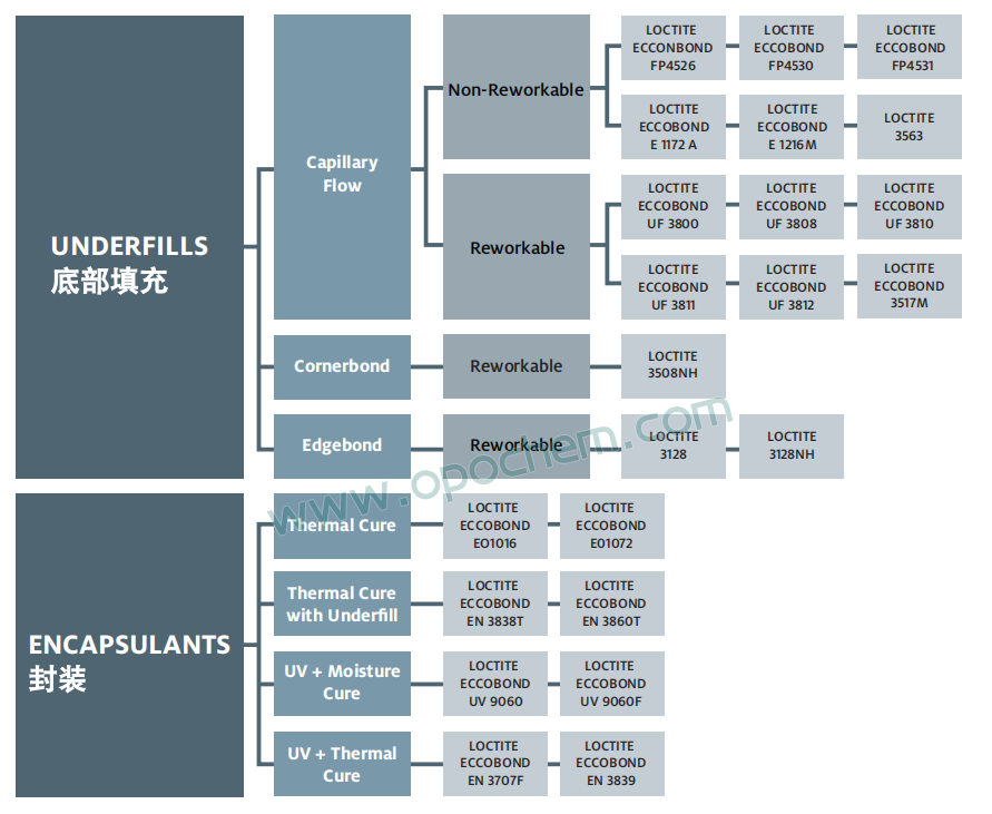 汉高乐泰LOCTITE|底部填充胶|UNDERFILLS|产品选型指南